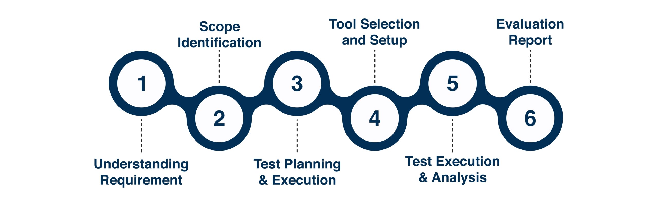 Best Manual Software Testing Services | Functional Testing Services ...